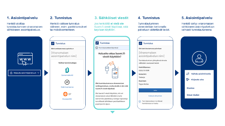 Tunnistautuminen viranomaisten sähköisiin asiointipalveluihin muuttuu ...